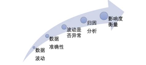 【干货】指标波动归因分析：数据背后的故事 知乎