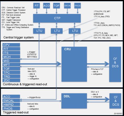 Block Diagram Showing Layout Of The Alice Trigger System And Its Block Diagram Showing Layout Of The Alice Trigger System And Its