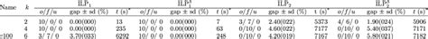 Evaluation Of The Symmetry Breaking Constraint For Models Ilp 1 And Ilp