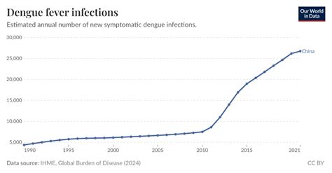 Dengue Fever Infections Our World In Data