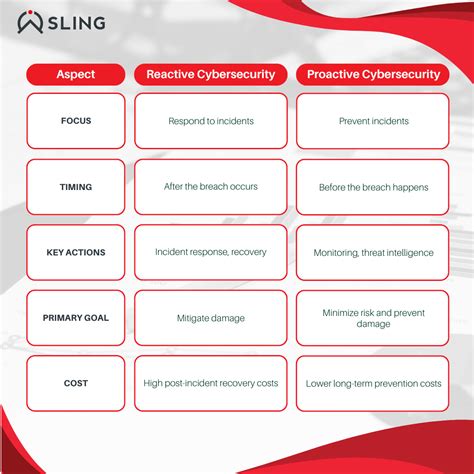 Reactive Vs Proactive Cybersecurity Why Prevention Matters Sling Score