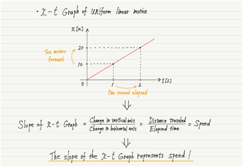 Graph Of Uniform Linear MotionIntroduction To High School Physics