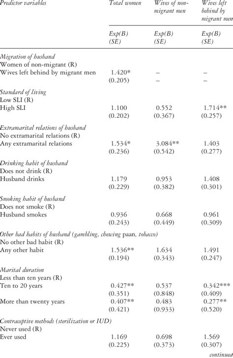 Logistic Regression Showing The Effect Of Various Socio Economic And