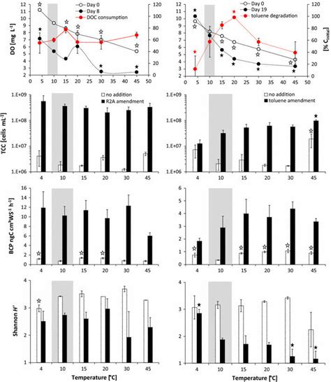 Temperature Dependence Of Porewater Dissolved Oxygen And Selected