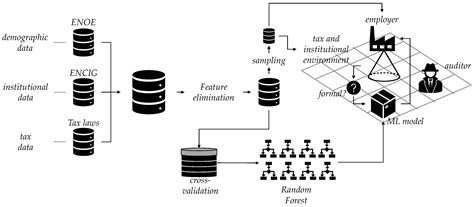Agent Based Models Assisted By Supervised Learning A Proposal For Model Specification
