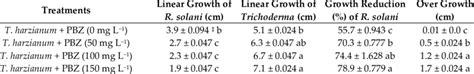 In Vitro Antagonistic Effect Inhibition Of Trichoderma Harzianum Download Scientific Diagram
