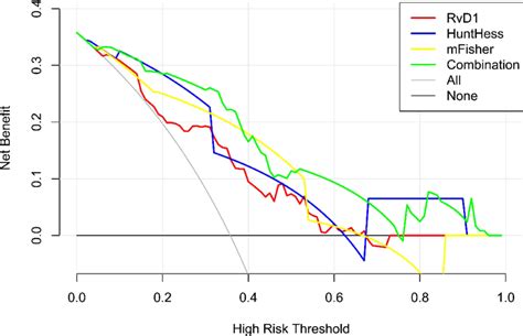 Decision Curve Investigating Model Clinical Benefit In Prognostic