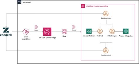 Quickly Build End To End Integrations To SaaS Partner Event Sources And