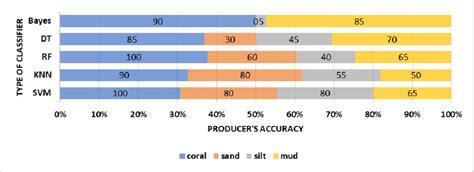 The Users Accuracy Of Five 5 Classification Algorithms Download
