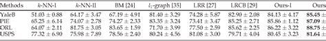 Table 1 From Learning Balanced And Unbalanced Graphs Via Low Rank Coding Semantic Scholar