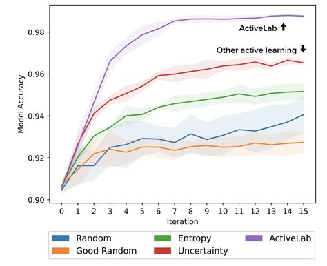 activelab active learning with data re labeling r datascience