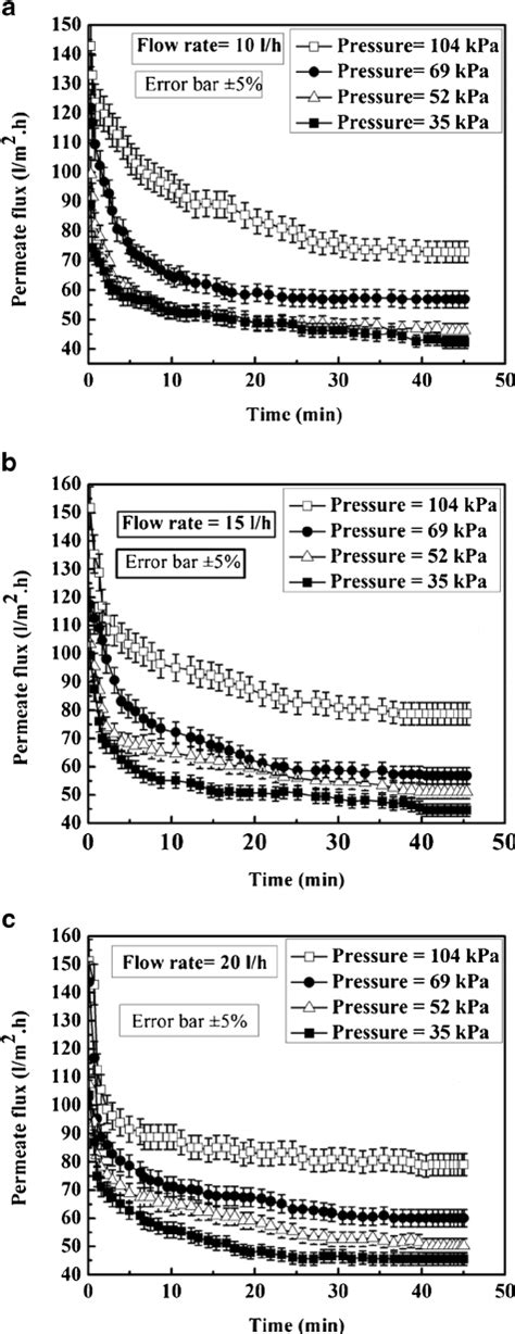Effect Of Pressure On The Permeate Flux For The Different Experiments Download Scientific