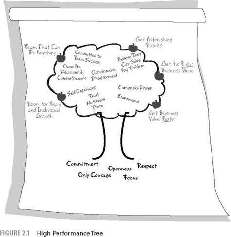 Book Excerpt Coaching Agile Teams By Lyssa Adkins