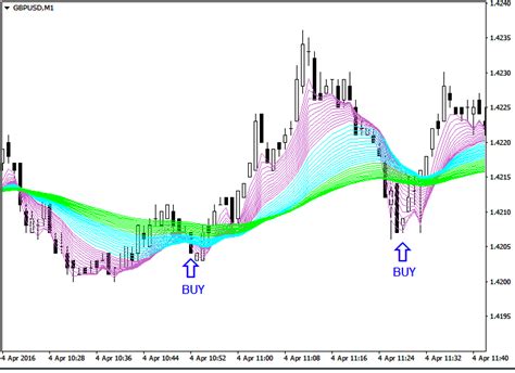 Strategia Di Scalping Con Ema Timeframes Consigliati M1m5