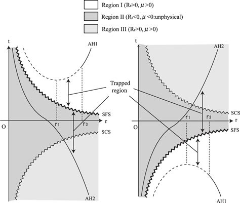 Figure 1 From A Classification Of Spherically Symmetric Kinematic Self