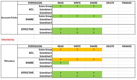 How Folder Level Permissions And Share Permissions Work Together