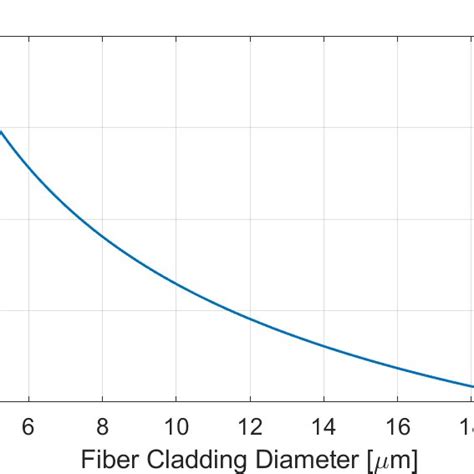 Of An Ofc Made Of 2 3 Fiber As A Function Of Cladding Diameter