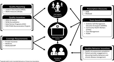 A Conceptual Framework For Policies And Programs Affecting Diabetes Download Scientific Diagram