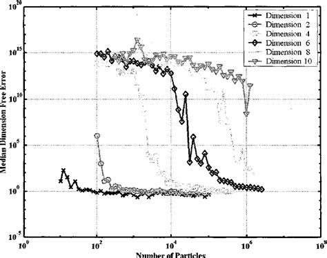 Figure 4 From Curse Of Dimensionality And Particle Filters Semantic