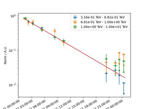 Simulating And Fitting A Time Varying Source — Gammapy V13
