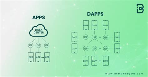 DApps Vs Smart Contracts ImmuneBytes
