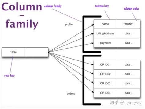 NoSQL简介 by Martin Fowler 知乎