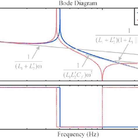Open Loop Bode Plot Of Grid Current Loop For LCL And LLCL Filters Download Scientific Diagram