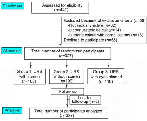 Prospective Randomized Study To Evaluate And Compare The Post Procedural Sexual Function In
