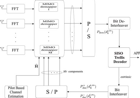 Block Diagram Of Mimo Ofdm Bicm Receiver Download Scientific Diagram
