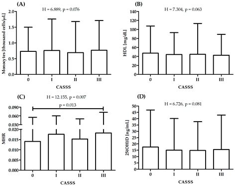 Correlation Between Serum 25 Hydroxyvitamin D Concentration Monocyte To Hdl Ratio And Acute