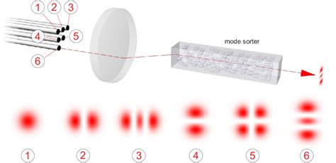 Principle Of Mode Division Multiplexing With Our Mode Sorter Multiple Download Scientific