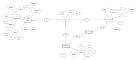 Design A Database Er Diagram For A Dentiset Office Solved De