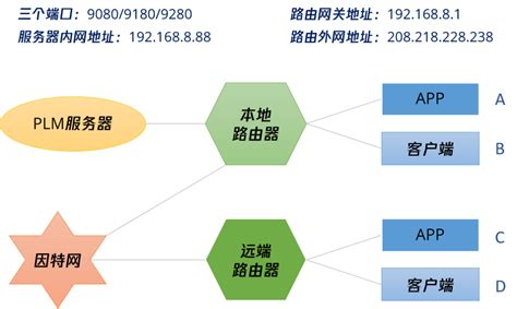 3分钟搞清楚plm系统中的端口映射设置 图纸文档管理与信息安全管理