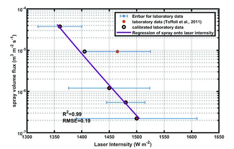 regression of spray volume flux onto the laboratory laser intensity