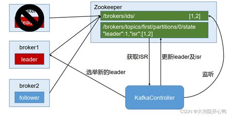 Kafka基础概念kafka基本概念 Csdn博客 Kafka基础概念kafka基本概念 Csdn博客
