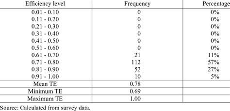 Frequency Distribution Of The Efficiency Index From Sfa Approach Download Table