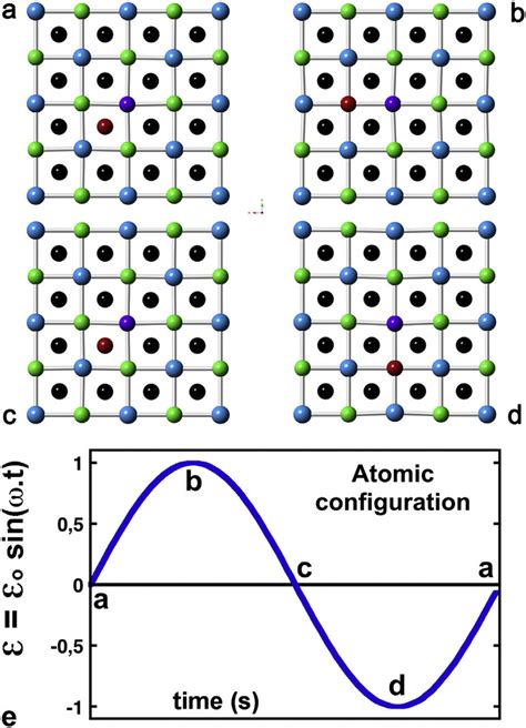 Atomic Lattice View Parallel To The 001 Plane A Initial