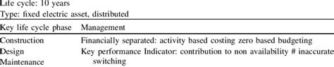 Asset Framework For Security Assets Asset Characteristics Environment Download Table