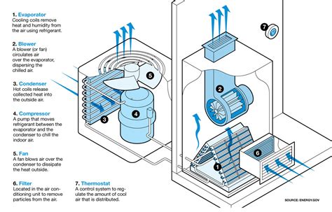 Central Air Conditioner Components Diagram A Good A C System