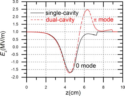 Distribution Of The Axial Electric Field Of 0 Mode In The Single Cavity