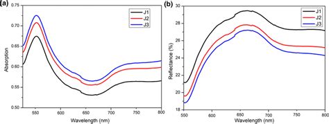UVVis Diffuse Reflectance Spectrum Of CuO Thin Films A Absorption B