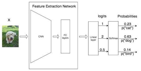 Softmax Classifier Use Of Softmax Classifier By Sai Gowtham Babu