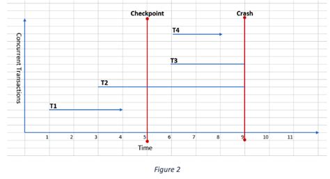 Solved Given The Concurrent Transactions Shown In Figure 2