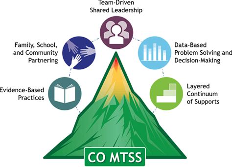 Multi Tiered System Of Supports Mtss Strategy Guide V1 Cde