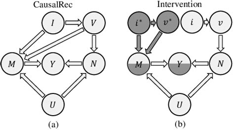 The Causal Graph Of Causalrec And The Corresponding Intervention For