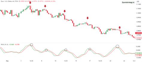 What Is Rvi How To Use The Relative Vigor Index Indicator In Trading