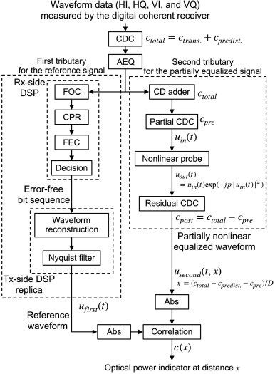 Schematic Of The Dsp Based Fiber Longitudinal Power Profile Monitor Download Scientific