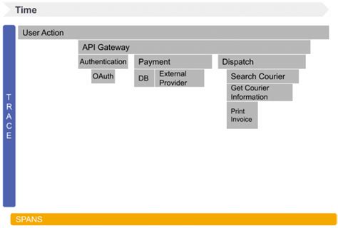 getting started with opentelemetry dzone refcardz
