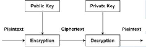 Asymmetric Key Cryptography Download Scientific Diagram