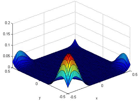 A Shape Function Associated To A Node Located Close To The Left Bottom Download Scientific